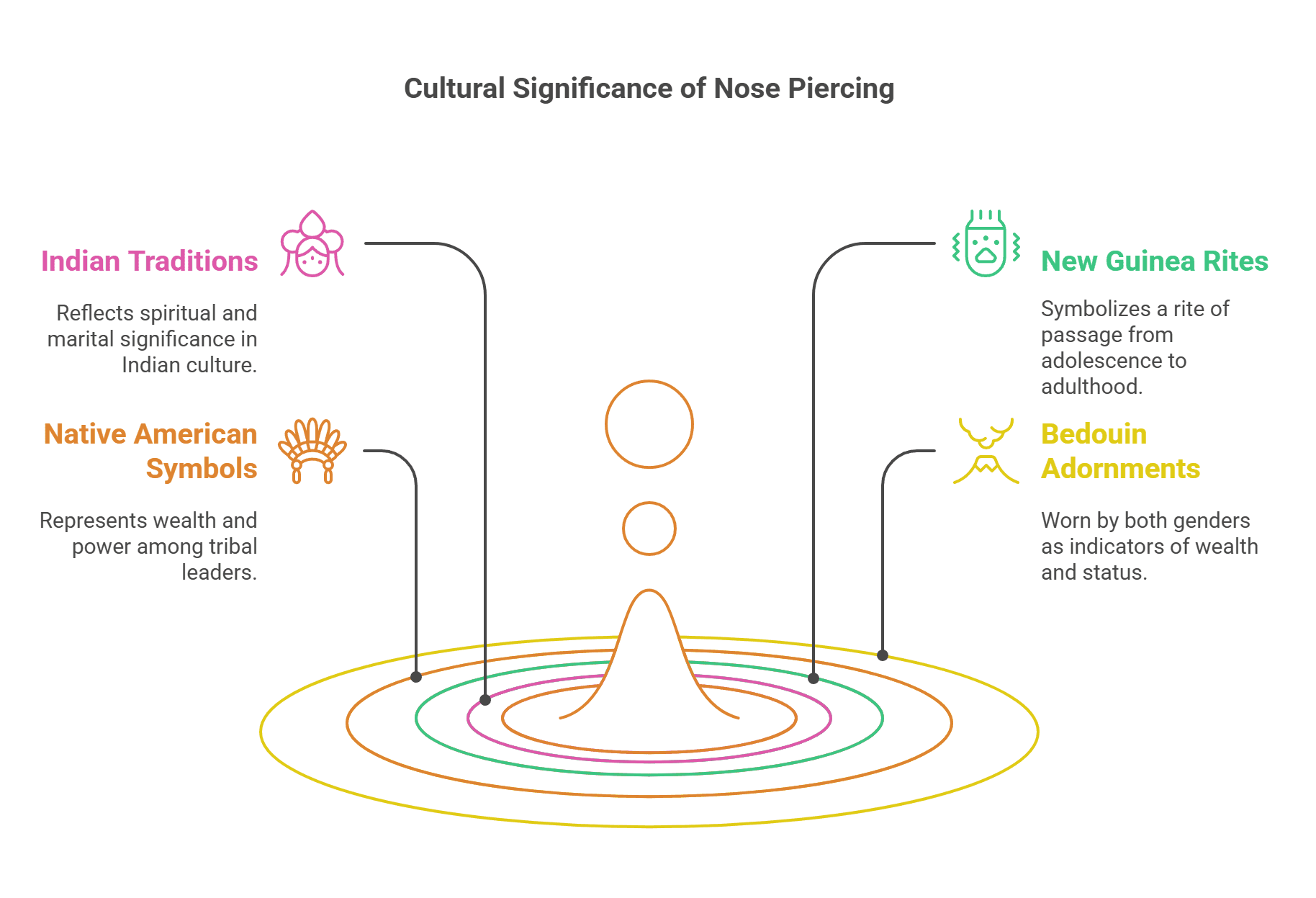 Unveiling the Spiritual Significance of Nose Piercings - Meanings In Life