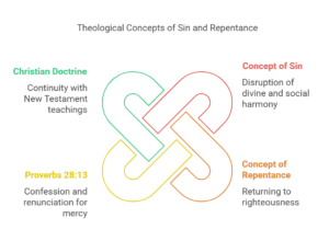 Unveiling the Deep Meaning of Proverbs 28:13 - Biblical Insights