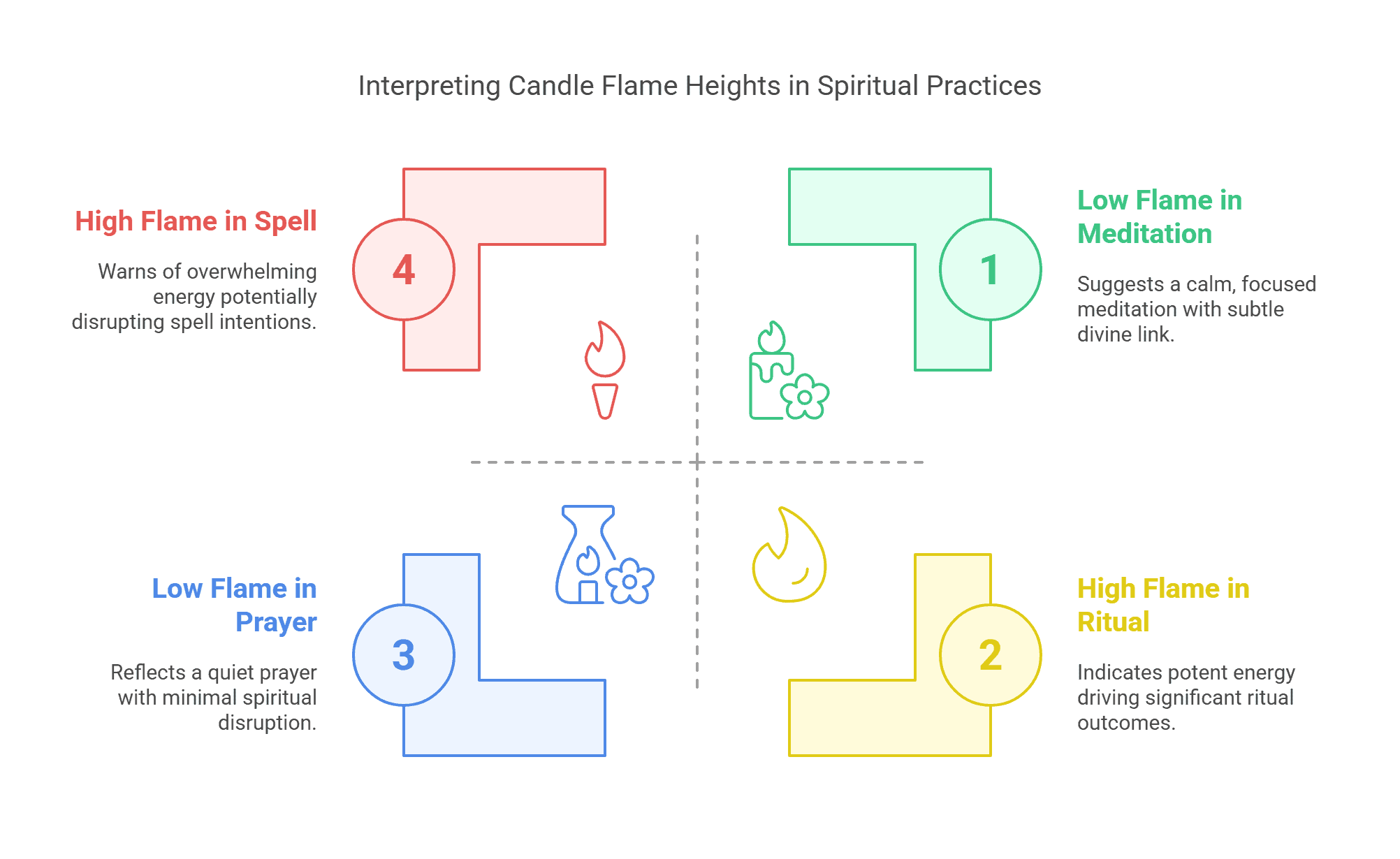 When Flames Speak: Candle Flame Too High Spiritual Meanings