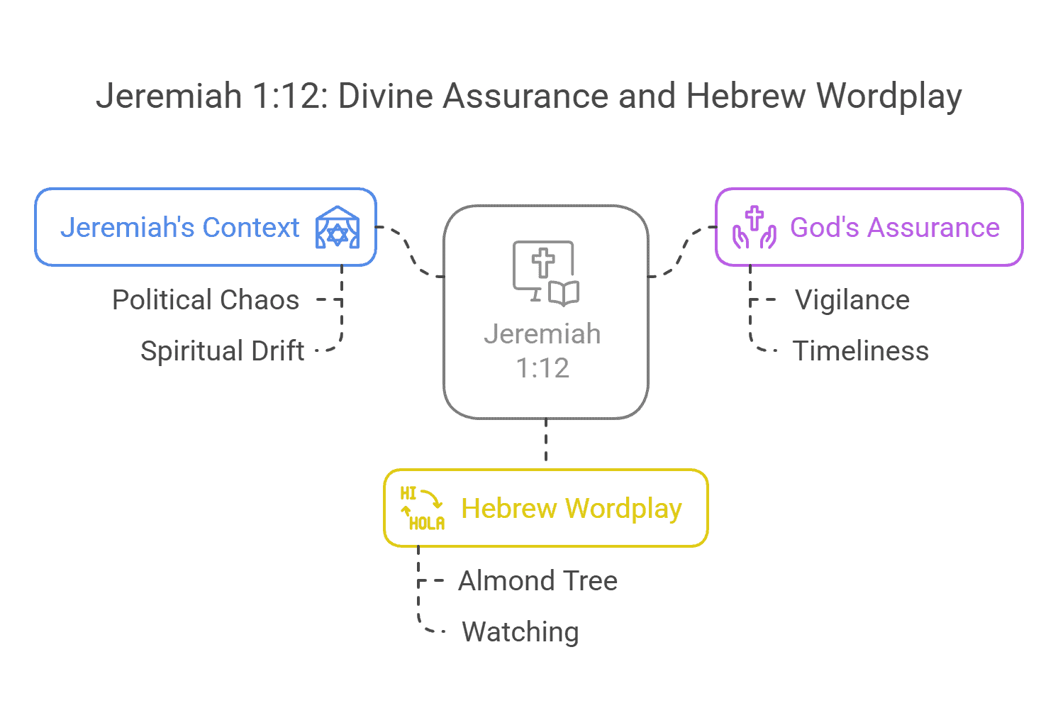 God Watches Over His Word to Perform It: Unpacking the Meaning of a ...