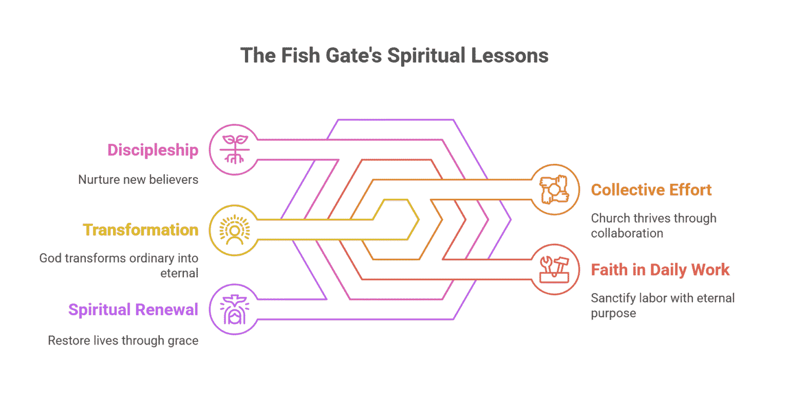 The Fish Gate in the Bible—History, Meanings, and Modern Calling ...
